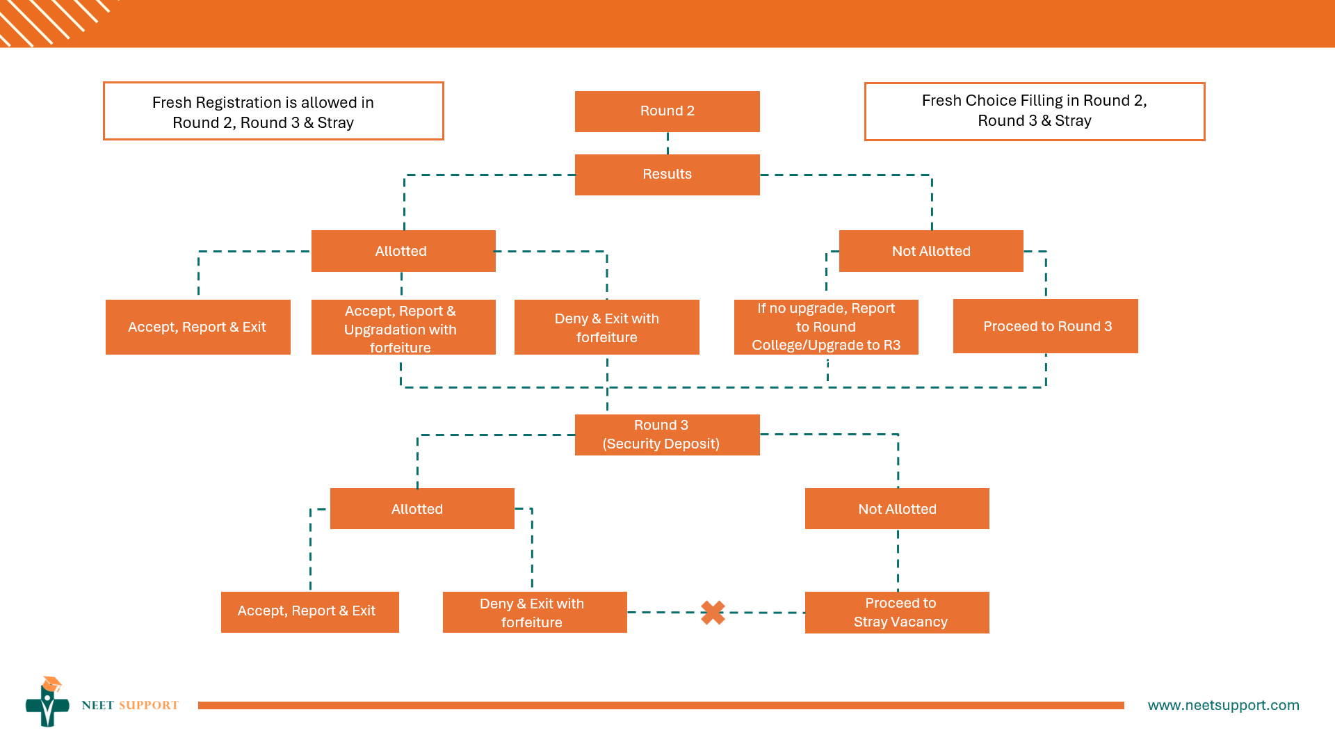 MCC NEET UG Counselling 2025 Live – Schedule Out, Fees, Seats & Process