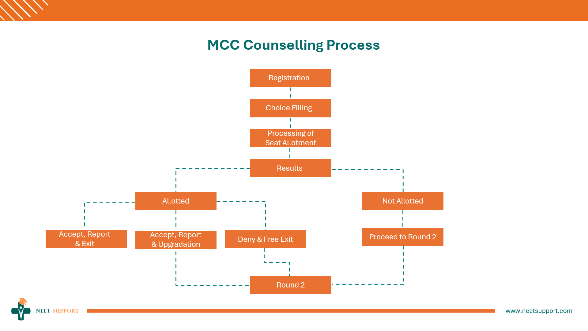 MCC NEET UG Counselling 2025 Live – Schedule Out, Fees, Seats & Process